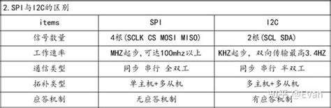 Spi超详细解析 知乎
