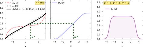 Left Response Curve Over The Data Space Qxx Derived As The Linear