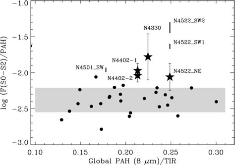 H2 To Pah Ratios As A Function Of The Global Pah 8 μmtir For Our Download Scientific Diagram