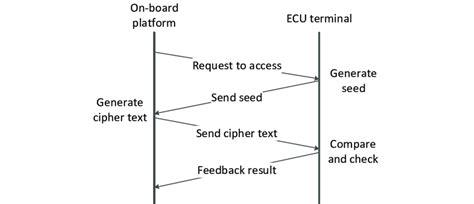 Security Verification Process Download Scientific Diagram