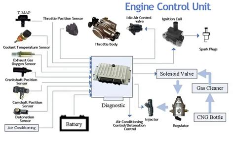 Engine Control Module Problems Causes Symptoms And Solutions Ask My Auto