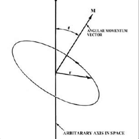 Plot Of The Angular Momentum Function Of The S P D Orbitals Download