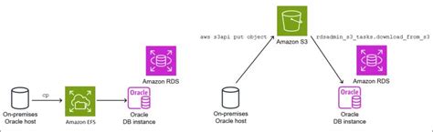 Amer Elhabbash On Linkedin Migrating Using Oracle Transportable Tablespaces
