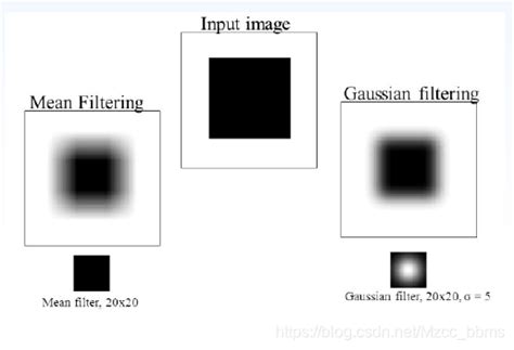 Opencv4图像处理 图像模糊和自定义滤波器自定义 滤波 Mat Opencv Csdn博客