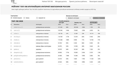 Список Сетевых Магазинов России Топ 100 — Каталог интернет магазинов