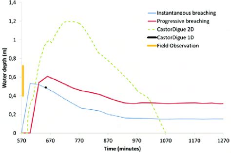 Water Depth Evolution At 300 Metres From The Breach For Agly Case Download Scientific Diagram