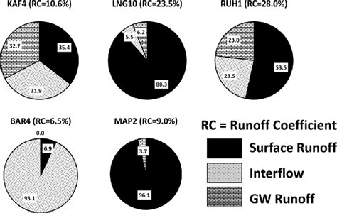 simulated runoff components for selected sub basins download