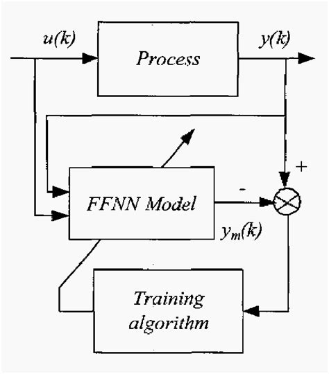 figure 2 from internal model control using neural networks semantic