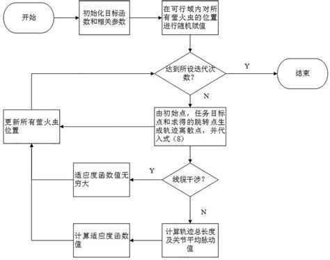 A Trajectory Planning Method For Industrial Robots Avoiding Cable