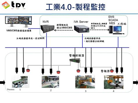 製程、設備異常偵測