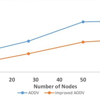 End To End Delay Vs Number Of Node With Total Number Of Nodes Are 80