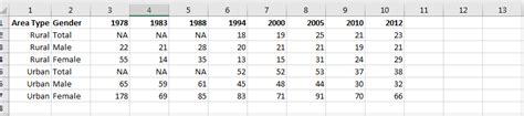 Tableau Api Trying To Create Area Chart Based On Same Column Filter