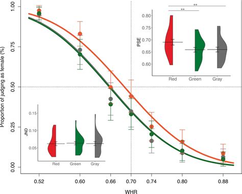 Frontiers Red Biases Sex Categorization Of Human Bodies
