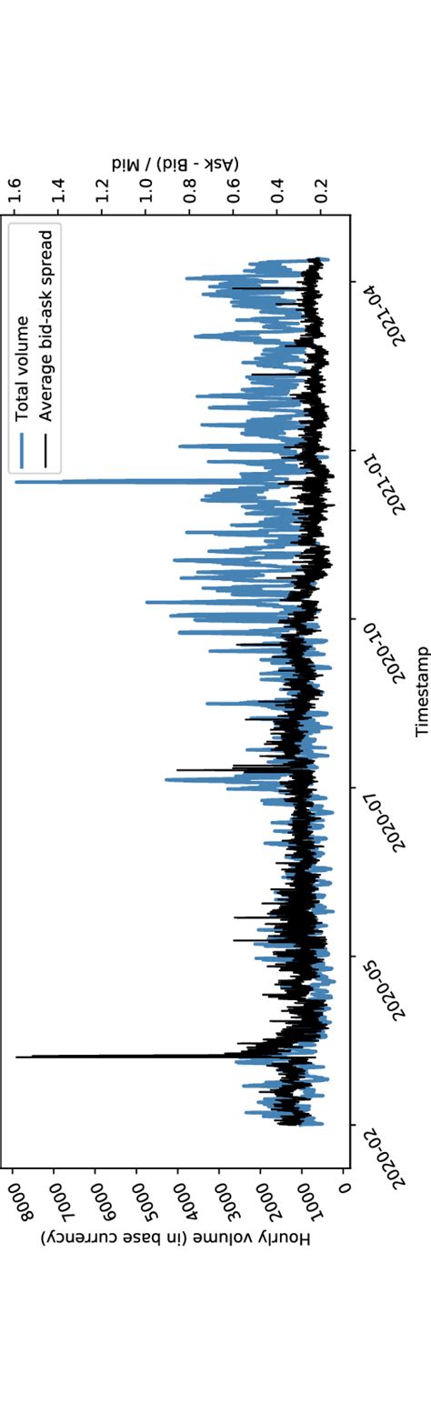 Time Series Of Total Hourly Option Trading Volume And Percentage Download Scientific Diagram