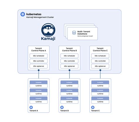 托管kubernetes控制平面的崛起 知乎