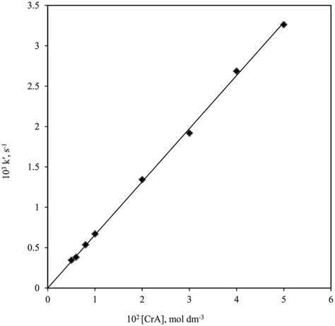 Variation Of Crotyl Alcohol In The Osmiumviii Catalysed Oxidation Of
