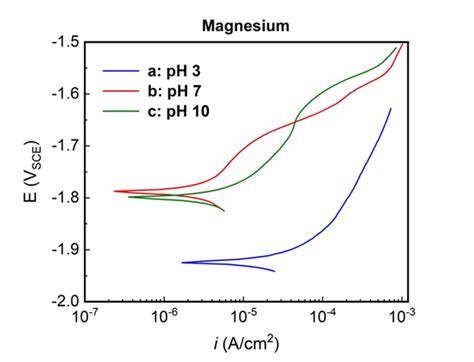 Solved The Testing Was Performed In M Nacl At Room Chegg