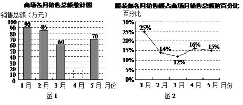 图1图2反映的是某综合商场今年15月份的商品销售总额统计情况观察图1和图2解答下面问题 1 来自商场财务部的报告表明商场15