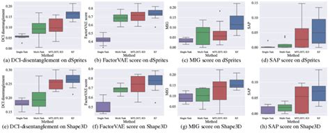 Disentanglement Metrics Comparison Between 1 Single Task Baseline