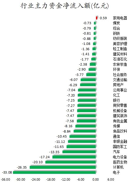 38股被主力资金减持超亿元 龙虎榜机构抢筹新时达、雄帝科技等 和讯网