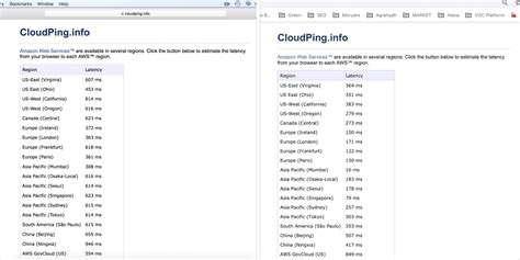 Things Every Cxo Must Know About Aws Latency Blazeclan