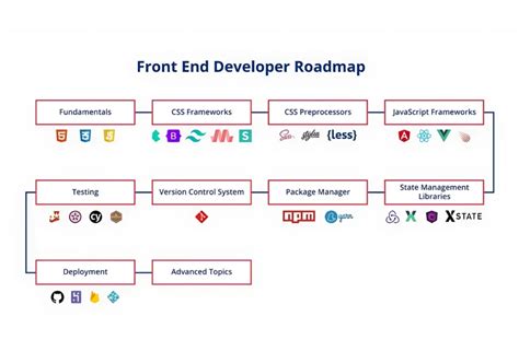 top 10 front end developer course in chennai [2025]