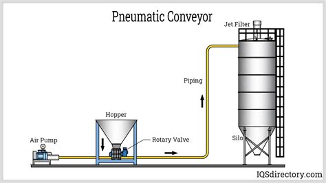 The Vacuum Pneumatic Conveying System Shown In Figure