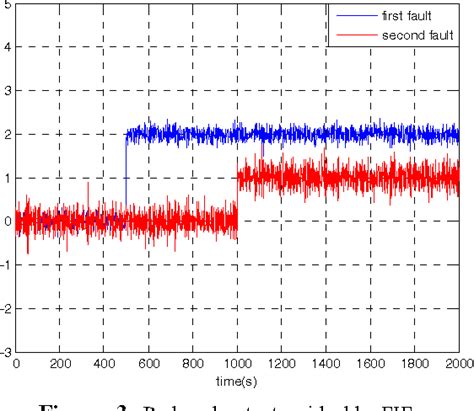 Figure 3 From Design Of Fault Isolation Filter Under Network Induced