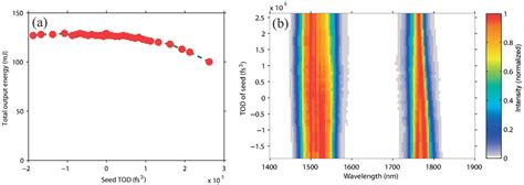 Dependences Of A Output Energy And B Spectra After DC OPA On TOD Of Download Scientific