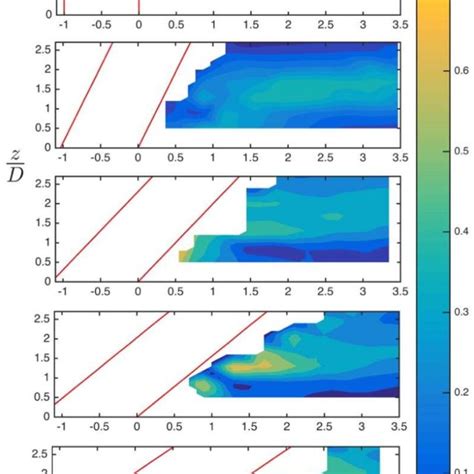 Distribution Of Non Dimensional Vertical Time Averaged Velocity U