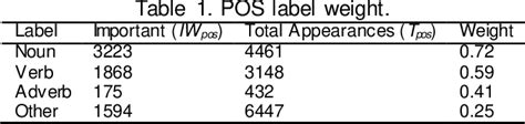 table 1 from sentence extraction based on sentence distribution and