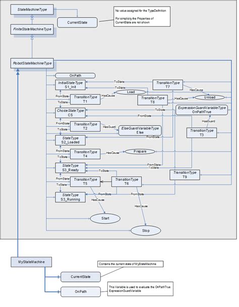 opc ua 学习笔记：状态机 有限状态机 opc ua part 5 information model csdn博客