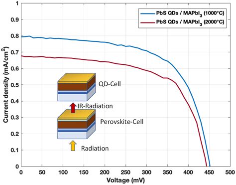 Current‐voltage Measurements Of A Pbs Qd‐based Solar Cell Behind A