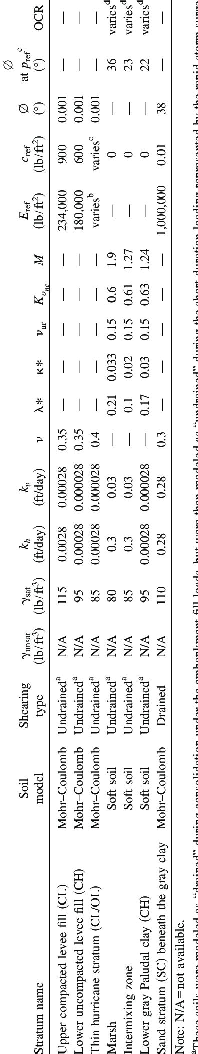 Summary Of Soil Model Parameters Used In PLAXIS Analyses Download Scientific Diagram