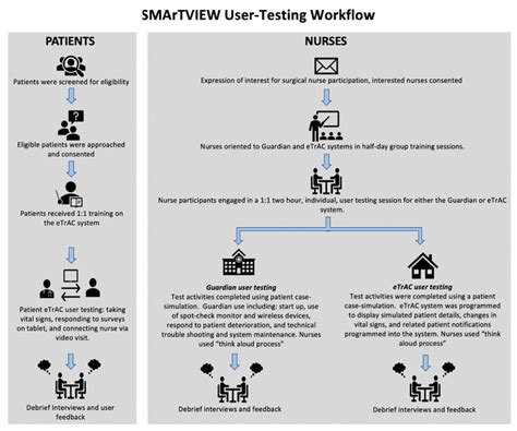 Nursing Workflow Internet Of Medical Things In Blockchain Workflow