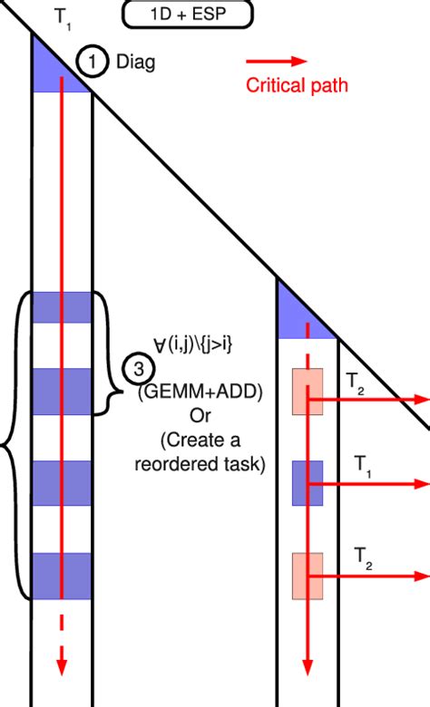 Task Graph For Supernodal Factorization Download Scientific Diagram