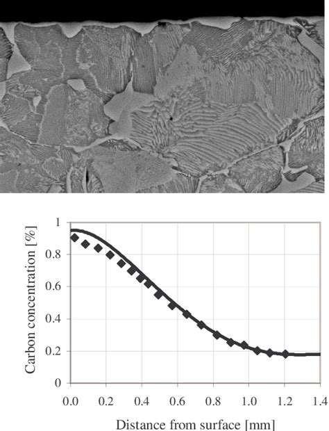 Figure 1 From Vacuum Carburizing—process Optimization Semantic Scholar