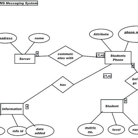 Entity Relationship Diagram For SMS System Data Flow Diagram Download Scientific Diagram
