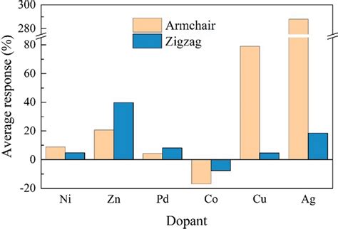 Average Sensor Responses Of Armchair And Zigzag Orientated Download Scientific Diagram