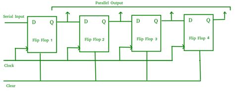 Serial In Parallel Out Sipo Shift Register Geeksforgeeks