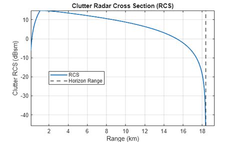 Maritime Radar Sea Clutter Modeling Matlab And Simulink
