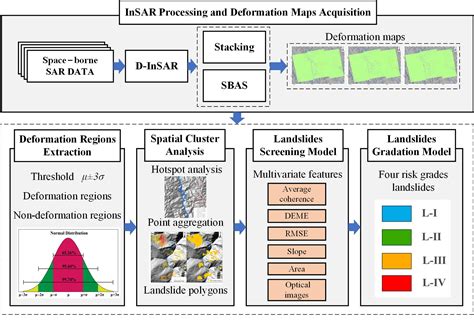 Remote Sensing Free Full Text Landslide Identification And Gradation Method Based On