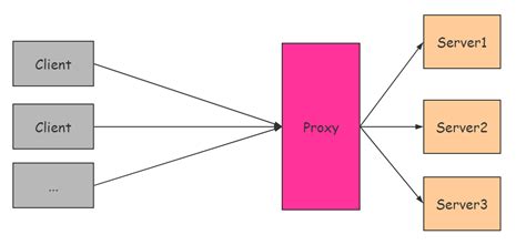 Nginx代理解析 Csdn博客