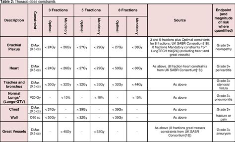 Pdf Uk Consensus On Normal Tissue Dose Constraints For Stereotactic
