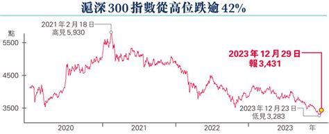 2024展望穩增長政策合力發酵 A股結構性升市可期 香港文匯報