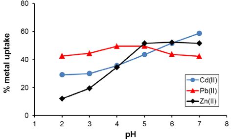 Effect Of Ph On The Biosorption Of Cd 2 Pb 2 And Zn 2 By Scl Scl