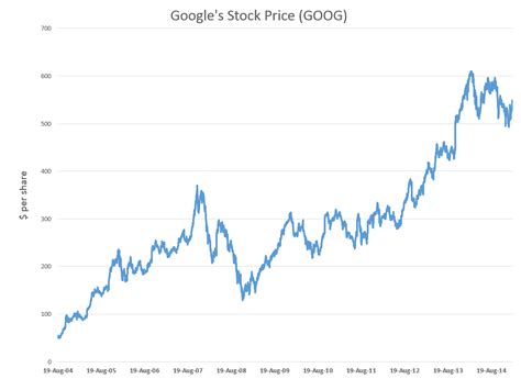 Seasonality Forecasting Stock Market Movement Direction And More Margin