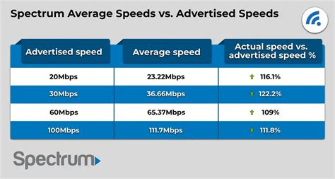How Fast Spectrum Internet