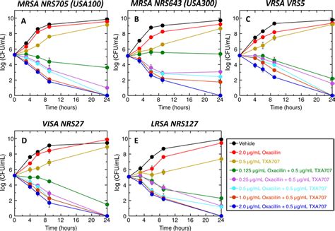 Time Kill Curves For Mrsa Nrs705 Usa100 A Mrsa Nrs643 Usa300