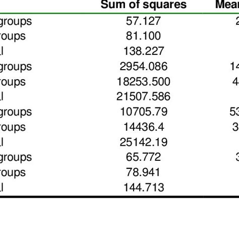 Comparison Of Total Errors Perseverative Responses Perseverative Download Table